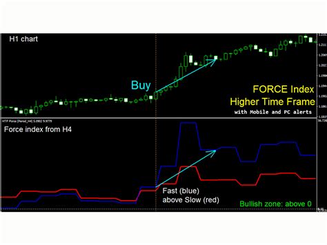 Force Index Higher Time Frame Mh Mt4 Aierior