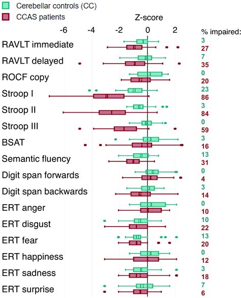 Validation Of The Cerebellar Cognitive Affective Syndrome Ccas Scale In Ccas Patients And