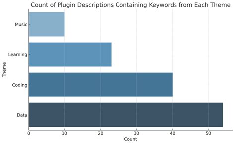 An In Depth Analysis Of The Chatgpt Plugin Store Using Code