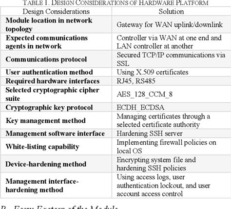 Table 1 From Design Considerations Of A Cryptographic Module For Distributed Energy Resources