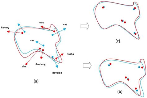 An Illustration Of Selecting Different Anchor Points To Refine Download Scientific Diagram