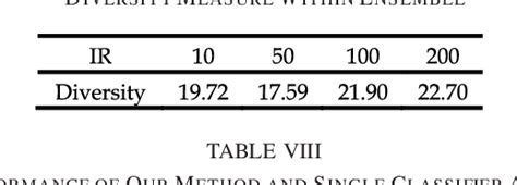 table vii from class imbalanced deep learning via a class balanced