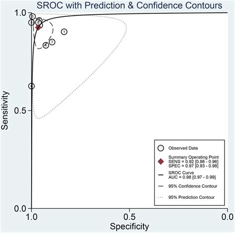 The Area Under The Curve Auc Of Sroc Summary Receiver Operating Download Scientific Diagram