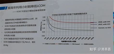 势银绿氢产业大会 Live 7 ～制氢成本 知乎