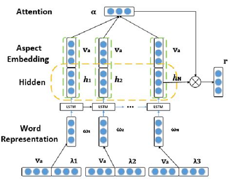 Figure 2 From An Extended Attention Based Lstm With Knowledge Embedding For Aspect Level