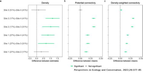 Jaguar Panthera Onca Population Density And Landscape Connectivity In