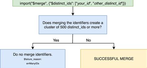 Merge Identities