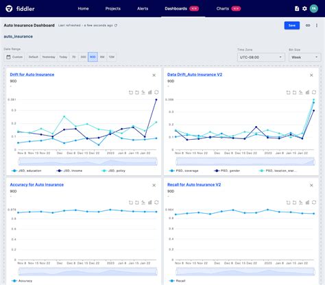 Supercharge Model Performance With Flexible Charts And Dashboards