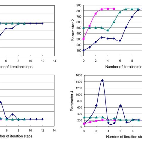 Iteration Paths For Four Elastic Material Parameters Of A Two Phase