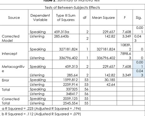 Table 2 From Mobile Assisted Flipped Learning Integrated With Metacognitive Skills In The