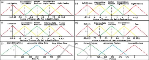 Membership Functions Of The Fuzzy Logic Algorithm Dashed Lines