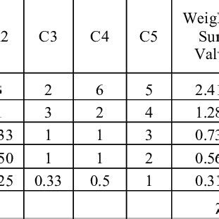 Calculation Of Consistency Index CI Download Scientific Diagram