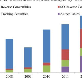 Structured Product Sample By Year Issued Download Scientific Diagram