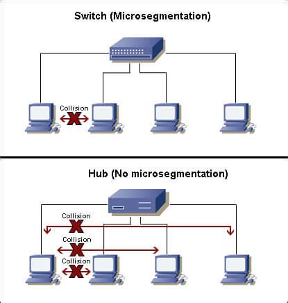 Perbedaan Hub Dan Switch Untuk Jaringan Komputer Yang Harus Anda Ketahui