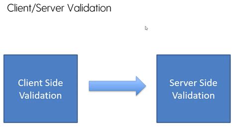 Aspnet Client — Server Validation By Doğan Dellal Medium
