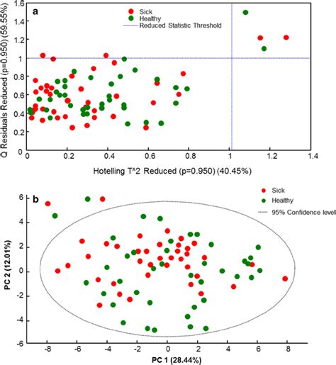 a Outlier detection based on Hotellings T² b Outlier detection based Download Scientific