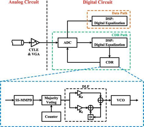 figure 1 from fpga based configurable and highly flexible pam4 serdes simulation system