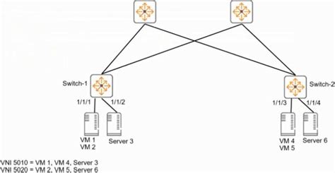 Is This Part Of The Process For Setting Up Vxlan To Meet The Requirements Exam4training