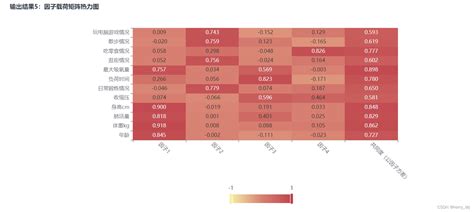 评价模型（二）主成分分析、因子分析、二者对比及其对应 Python 实现代码和例题解释评价类模型主成分分析 Csdn博客
