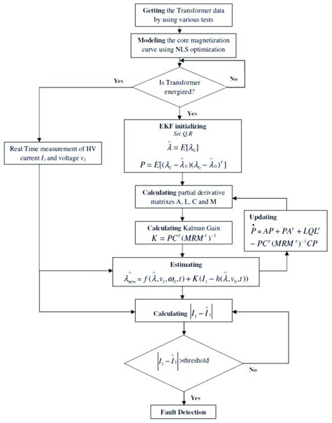 Flowchart Of The Proposed Ekf Method For Estimation Of Different Fault