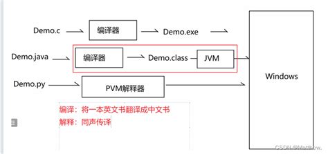 编程学习方法，python环境搭建和软件概述及其脚本与交互python脚本或交互环境 Csdn博客