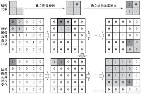 图像处理学习笔记（一）：opencv中的膨胀与腐蚀运算开运算是对原图先进行膨胀处理后再进行腐蚀处理 Csdn博客