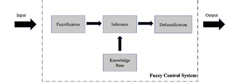 Overview Of A Fuzzy Control System Adapted From Mendel 2017