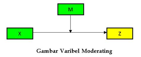 Variabel Intervening Dan Moderating Dalam Analisis Jalur Maglearning Id