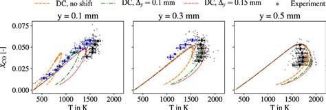 Thermo Chemical State Of The Dme Air Flame At Different Axial Download Scientific Diagram