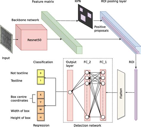 proposed architecture of faster r cnn for textline segmentation