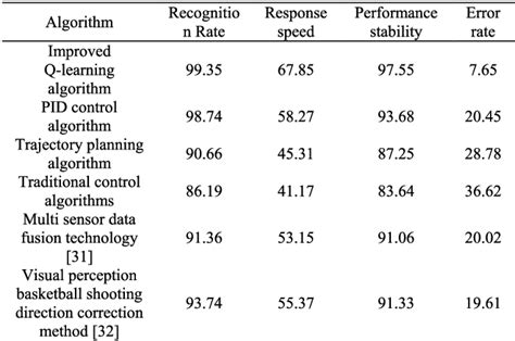 table 2 from improved q learning based motion control for basketball