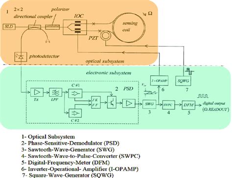 Closed Loop Ifog Scheme With Square Wave Bias And Serrodyne Feedback