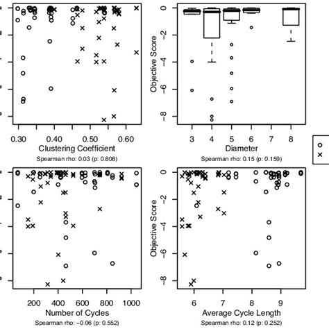 Correlation Plots Of Network Topology Properties Against The Objective