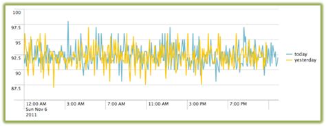 Compare Two Time Ranges In One Report Splunk