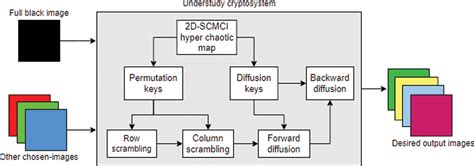 Csse Free Full Text Cryptanalysis Of 2d Scmci Hyperchaotic Map
