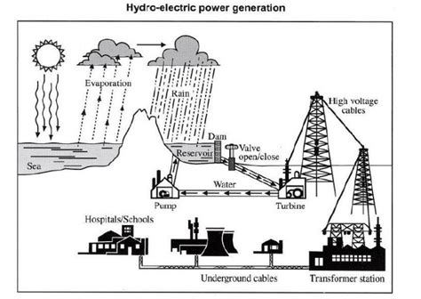 The Diagram Below Shows The Process Of Using Water To Produce Electricity Ielts Data