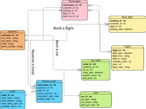 Travel Reservation System Visual Paradigm User Contributed Diagrams