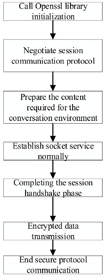 Secure Communication Protocol Communication Download Scientific Diagram