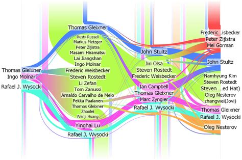 Linux Subsystem Details Of The Kernel Directory Year Download Scientific Diagram