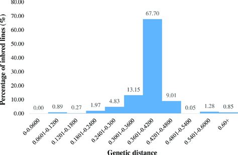 Frequency Distribution Of Pairwise Genetic Distances Calculated Based Download Scientific