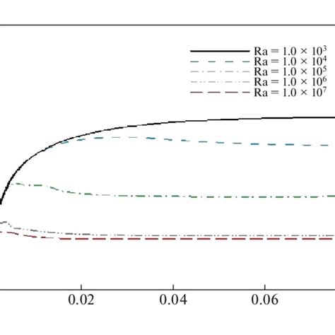 Dimensionless Temperature θ Versus Dimensionless Time τ Plots At