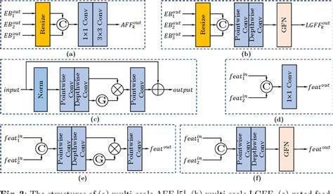 deblurdinat a lightweight and effective transformer for image
