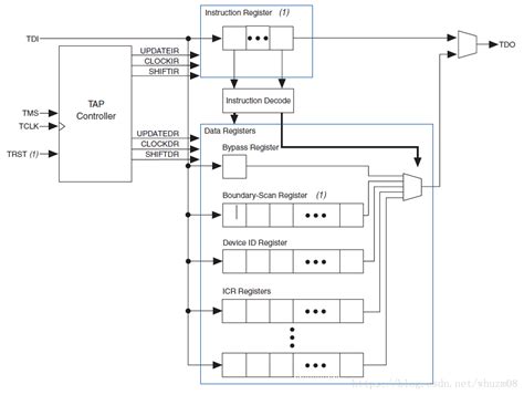 jtag接口标准 jtag怎么bybass csdn博客