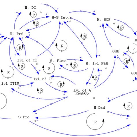 Causal Loop Diagram Of Hospital Supply Chain Partners Download Scientific Diagram