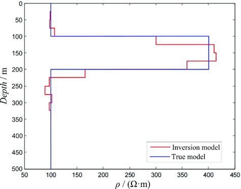 Inversion Of Three Layer K Type Model Download Scientific Diagram