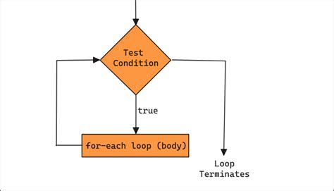 Java For Each Loop Java Development Journal