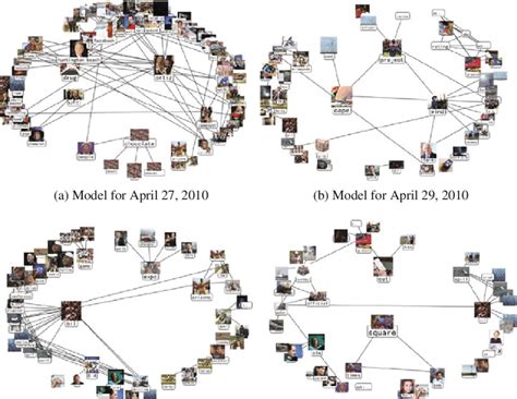 Semantic Entity Relationship Models Visualized With Hyperbolic Download Scientific Diagram