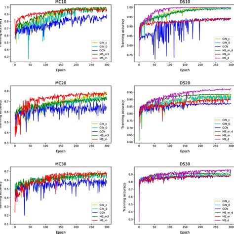 Training Accuracies Of Different Models On The Graph Classification