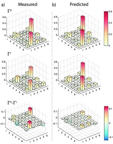 example of observed two photon interference between output waveguides 2