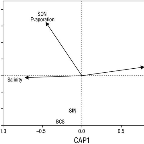 Distribution Based Redundancy Analysis Ordination Diagram Of Northwest Download Scientific